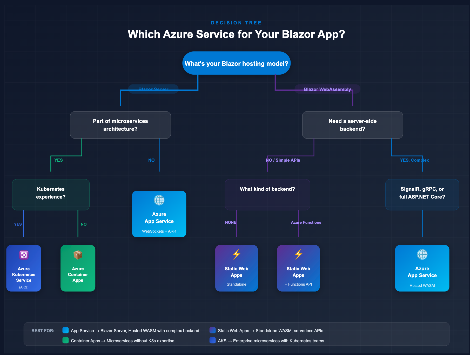 Azure Hosting Options for Blazor in 2026: App Service vs Static Web Apps vs Container Apps vs AKS